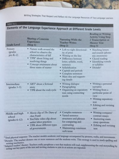 Literacy Improvement Series: Language Experience Approach | Teaching ...